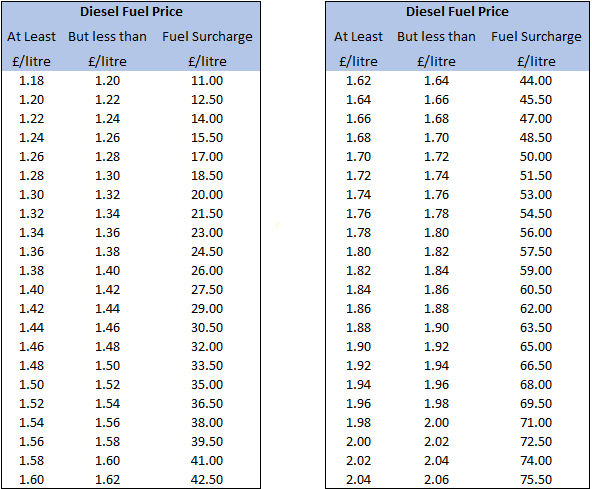 Fuel Surcharge | Alliance Healthcare